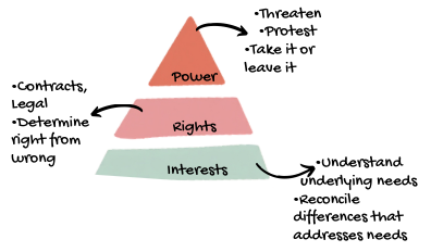 Three Approaches to Negotiation: Power, Rights, and Interests - Stasiak